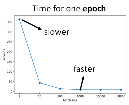 4.5-Tips for Training: Batch · Issue #31 · Pin-Jiun/Machine-Learing-NTU ...