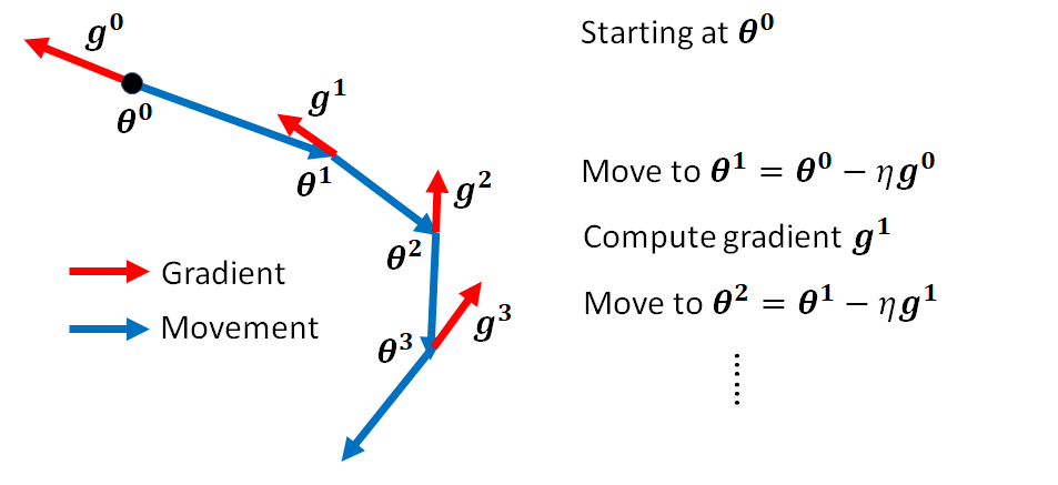 4.6-Tips for Training: Momentum · Issue #32 · Pin-Jiun/Machine-Learing ...