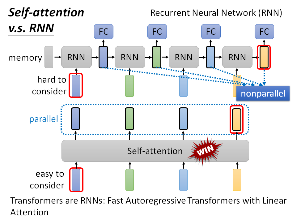 6.2-Self-Attention2 · Issue #41 · Pin-Jiun/Machine-Learing-NTU · GitHub
