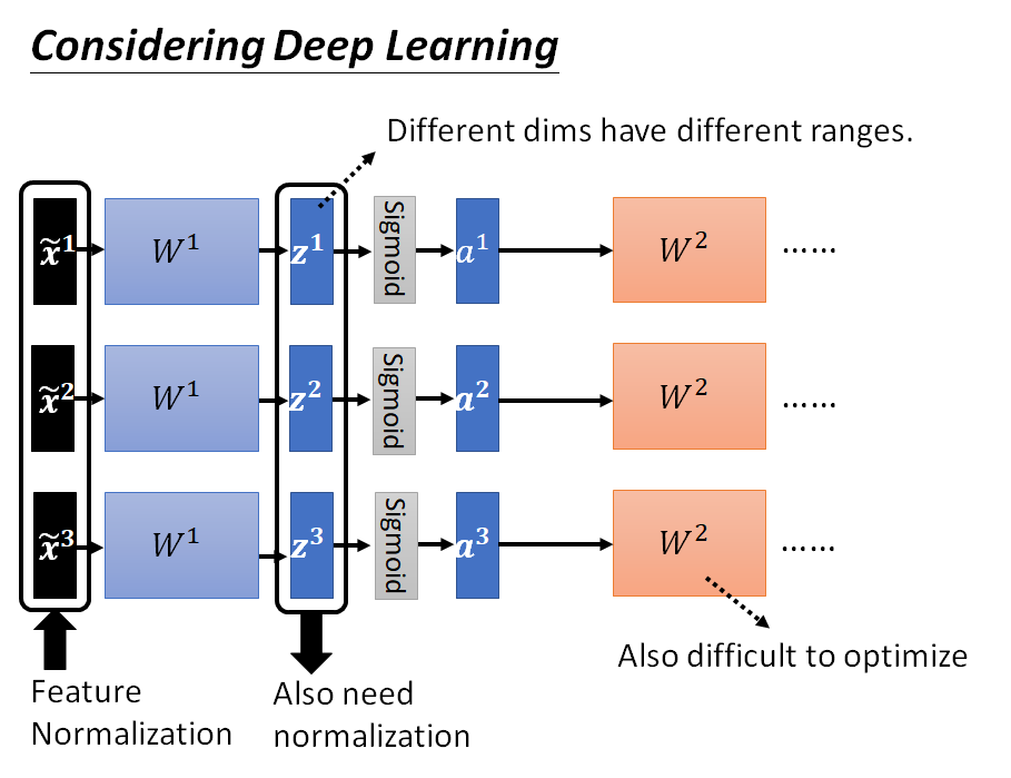 7.1-Tips for Training: Batch Normalization · Issue #45 · Pin-Jiun/Machine-Learing-NTU · GitHub