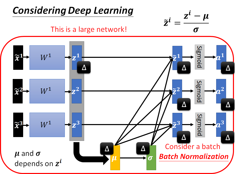 7.1-Tips for Training: Batch Normalization · Issue #45 · Pin-Jiun ...