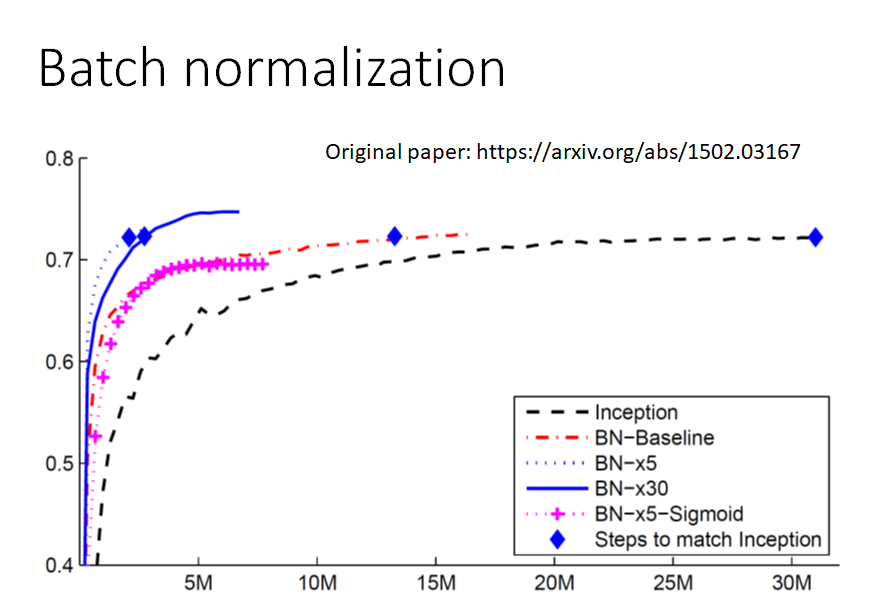 7.1-Tips for Training: Batch Normalization · Issue #45 · Pin-Jiun/Machine-Learing-NTU · GitHub