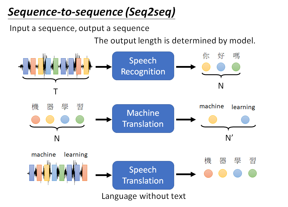 7.2-Transformer and Encoder · Issue #46 · Pin-Jiun/Machine-Learing-NTU · GitHub