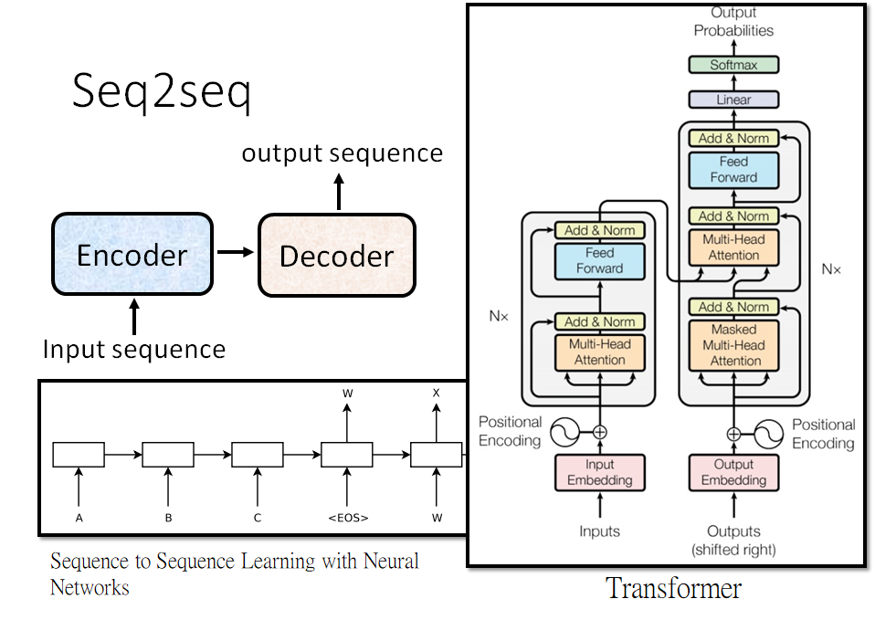 7.2-Transformer and Encoder · Issue #46 · Pin-Jiun/Machine-Learing-NTU · GitHub