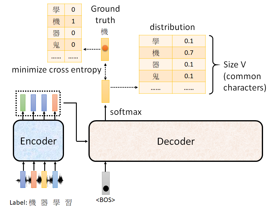 7.4-Transformer Training · Issue #48 · Pin-Jiun/Machine-Learing-NTU · GitHub