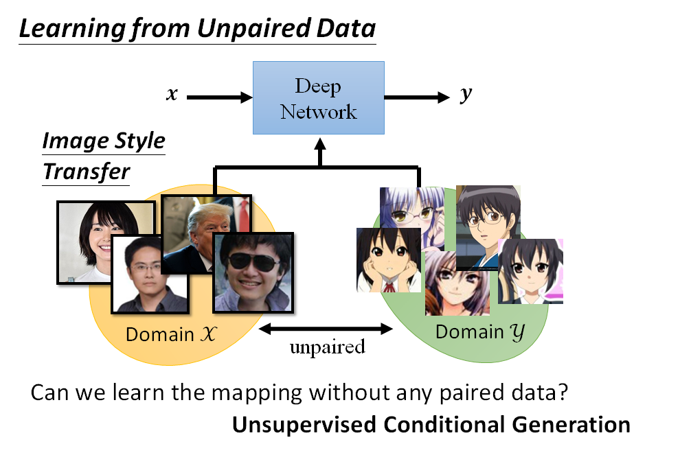 8 6 Gan With Unsupervised Learning Cycle Gan · Issue 56 · Pin Jiun