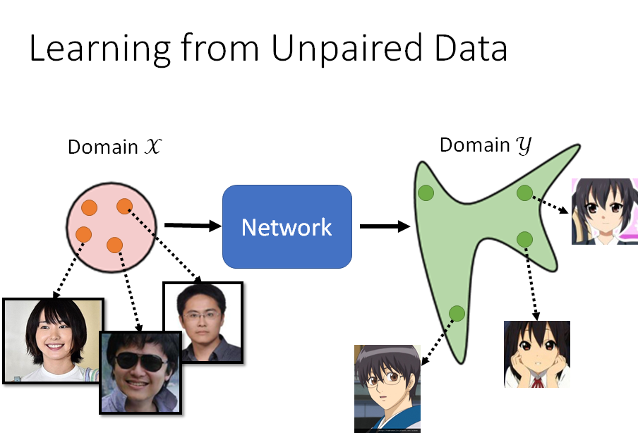 8.6-GAN with unsupervised Learning - Cycle GAN · Issue #56 · Pin-Jiun/Machine-Learing-NTU · GitHub