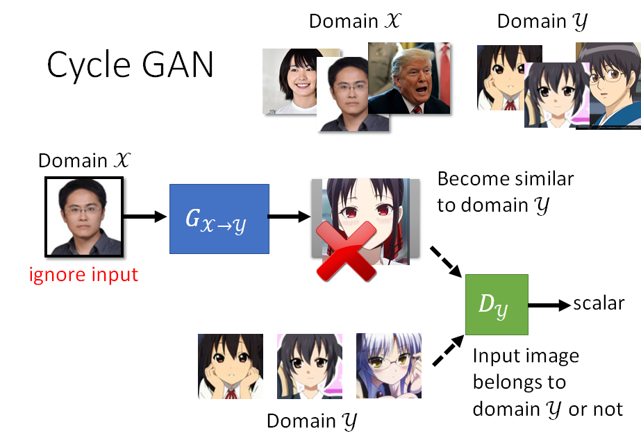 8.6-GAN with unsupervised Learning - Cycle GAN · Issue #56 · Pin-Jiun/Machine-Learing-NTU · GitHub