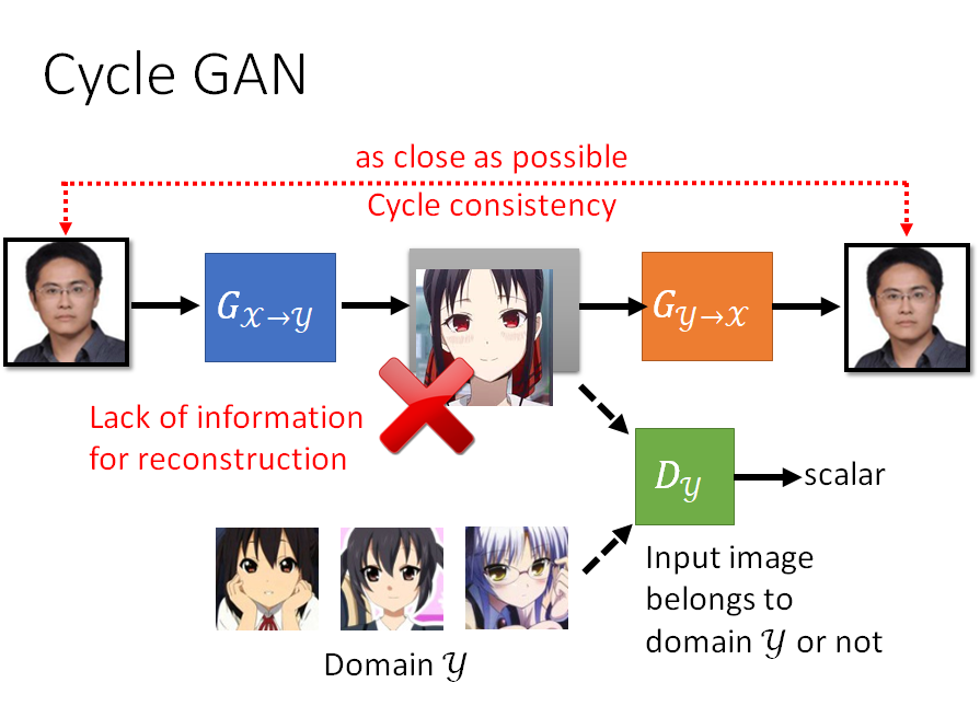 8.6-GAN with unsupervised Learning - Cycle GAN · Issue #56 · Pin-Jiun/Machine-Learing-NTU · GitHub