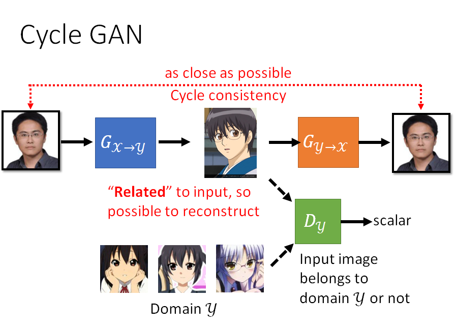 8.6-GAN with unsupervised Learning - Cycle GAN · Issue #56 · Pin-Jiun/Machine-Learing-NTU · GitHub