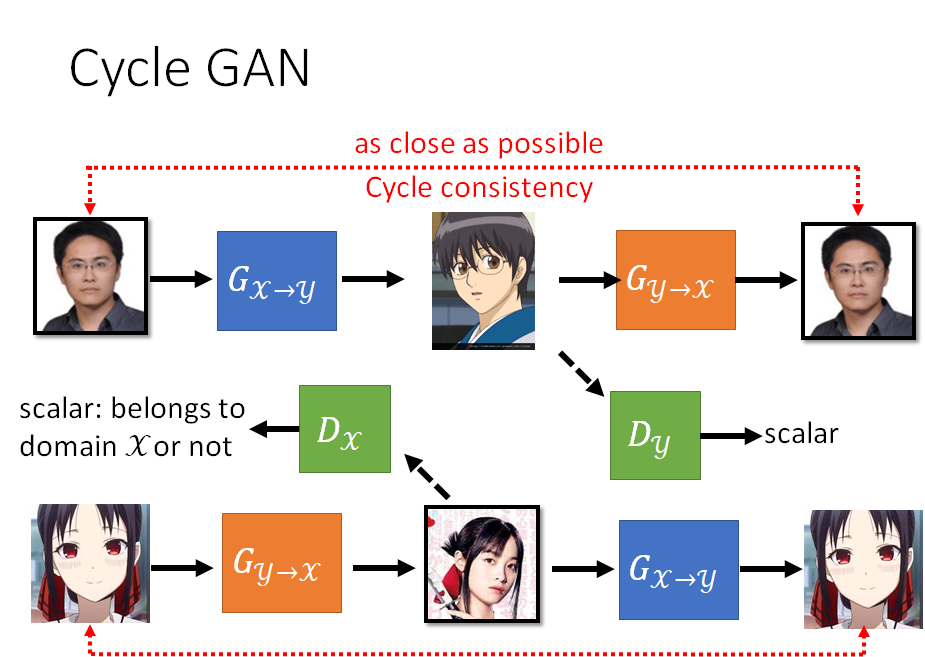 8.6-GAN with unsupervised Learning - Cycle GAN · Issue #56 · Pin-Jiun ...
