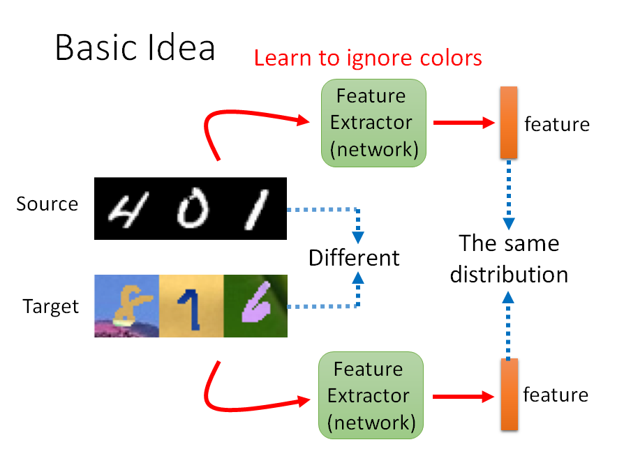 13.1-Domain Adaptation · Issue #71 · Pin-Jiun/Machine-Learing-NTU · GitHub
