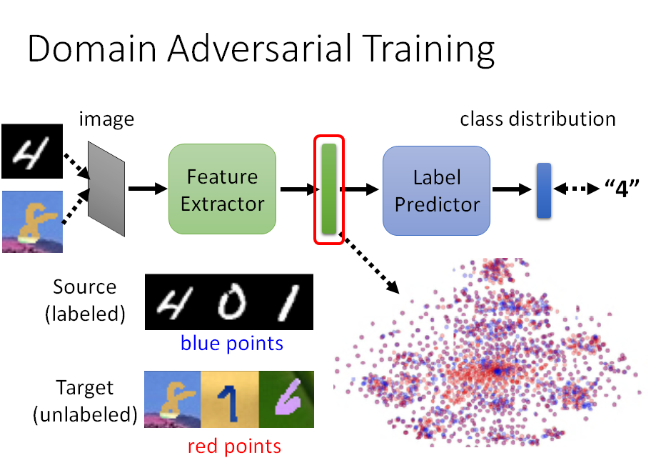 13.1-Domain Adaptation · Issue #71 · Pin-Jiun/Machine-Learing-NTU · GitHub