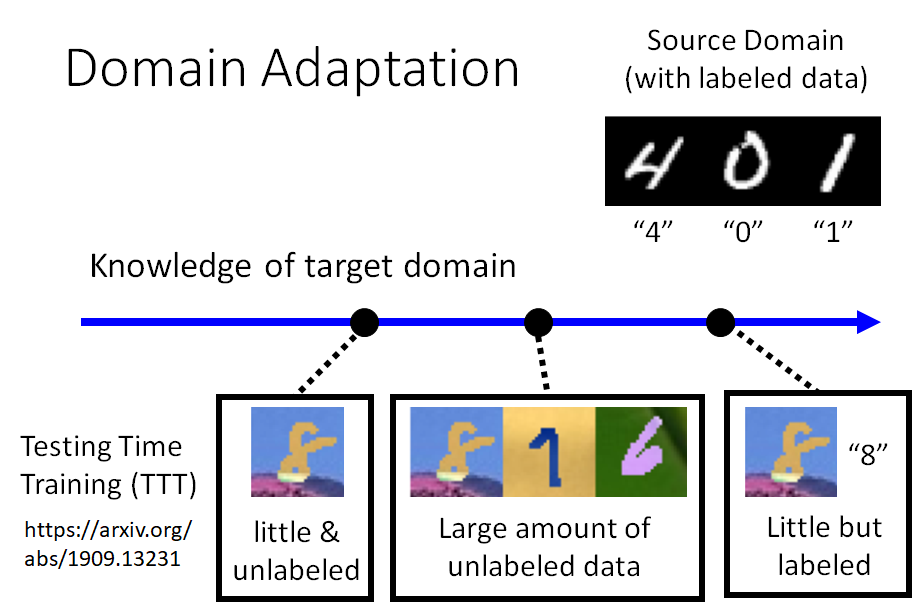 13.1-Domain Adaptation · Issue #71 · Pin-Jiun/Machine-Learing-NTU · GitHub