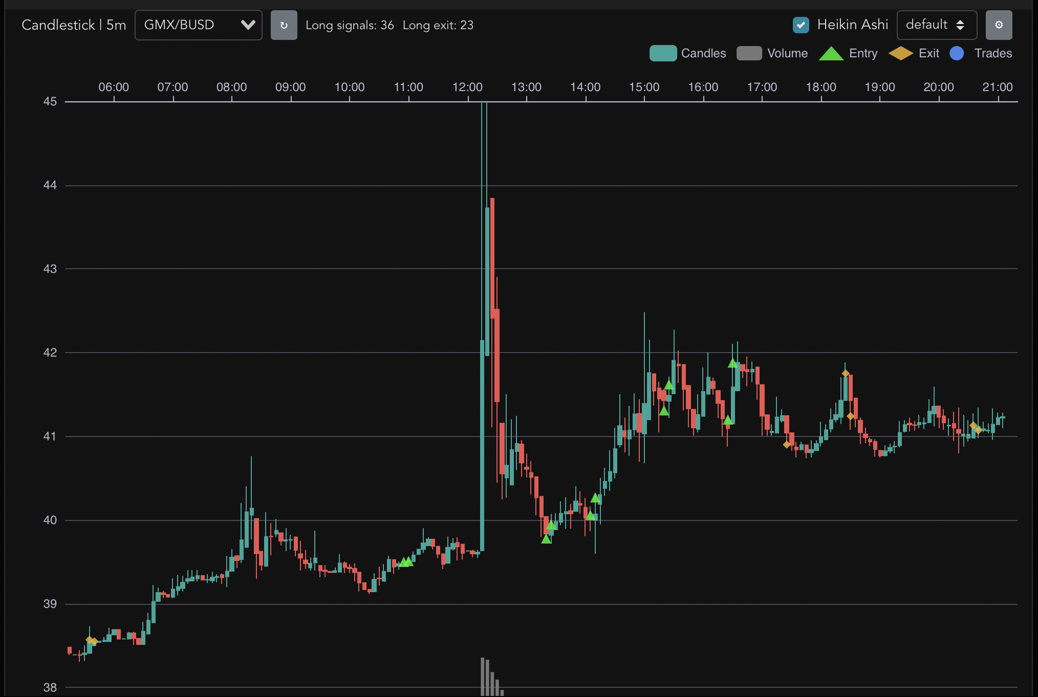 Freqtrade bot not taking trade or exiting in clear enter_long exit_long indicators · Issue #7648 ...