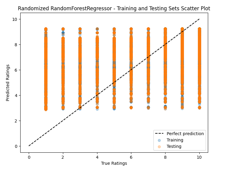 Adding GridSearchCV for identifying best model · Issue #1 · Rakesh9100 ...