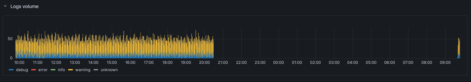 there is a gap on the Grafana Logs Volume chart when run a query. · Issue #8838 · grafana/loki ...