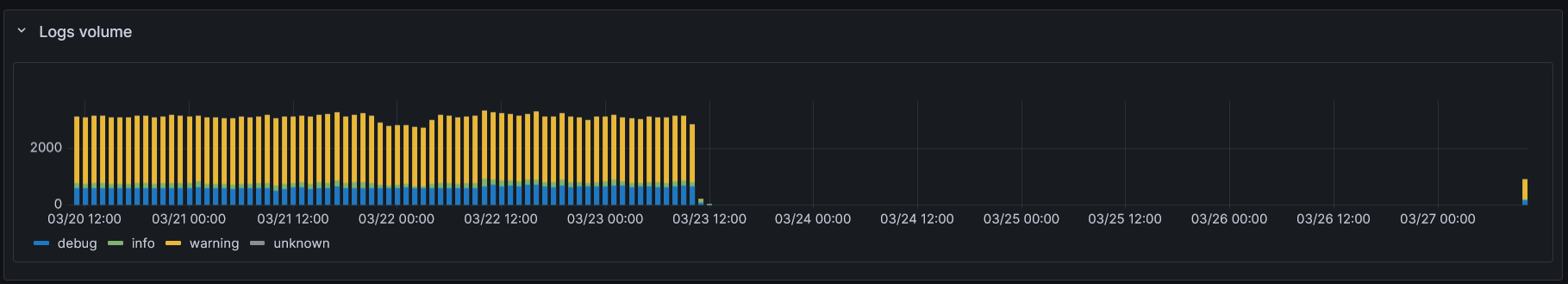 there is a gap on the Grafana Logs Volume chart when run a query. · Issue #8838 · grafana/loki ...