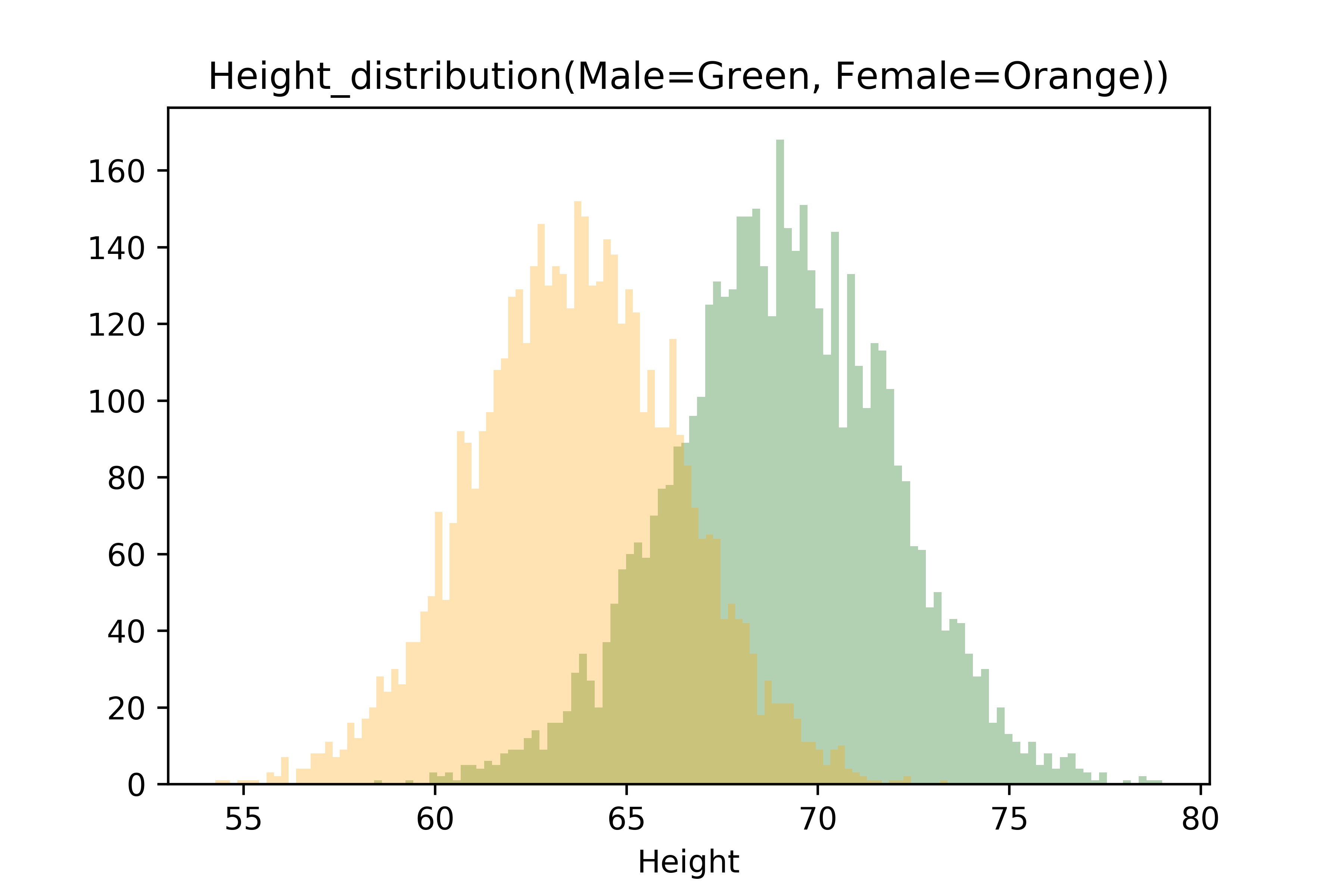 my puzzle in the dataset of from height & weight to predict gender · Issue #76 · amueller ...