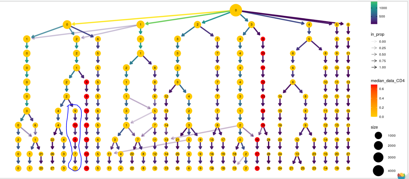 cluster with the same cells at different resolutions have different ...