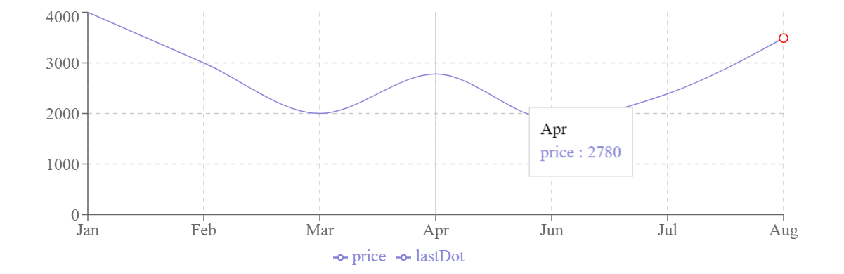 Add line trailing icon · Issue #2824 · recharts/recharts · GitHub
