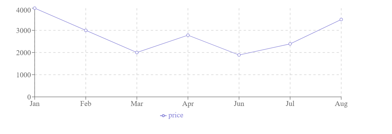 I want to change the CartesianGrid of my Line Chart · Issue #2812 ...