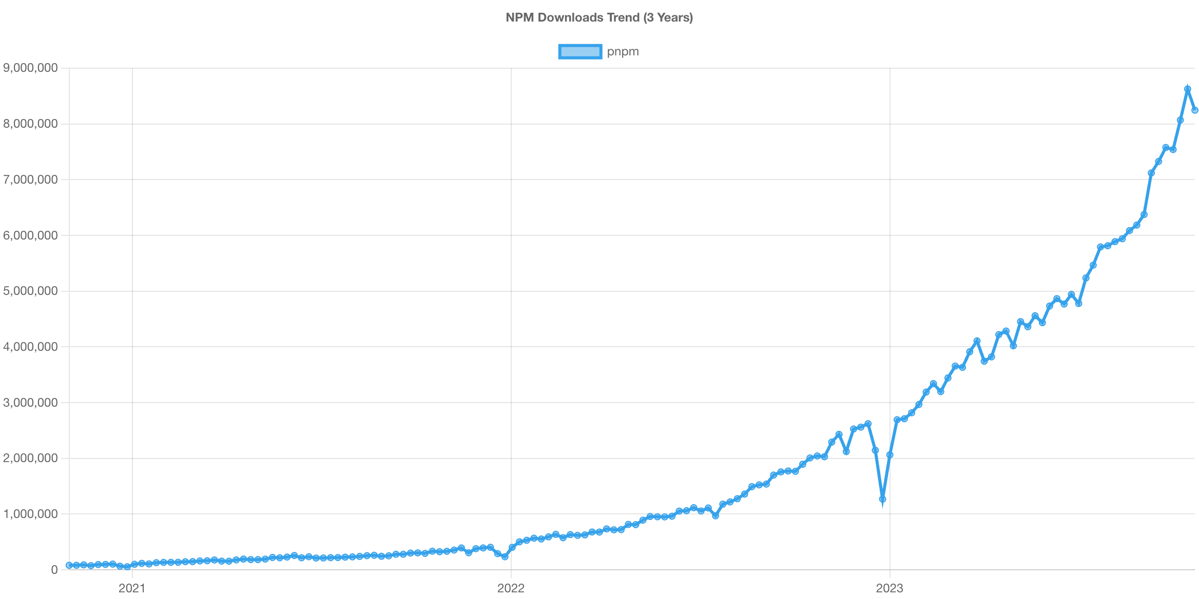 GitHub - pnpm/pnpm: Fast, disk space efficient package manager