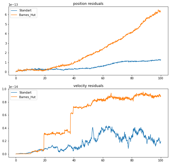 GitHub - xekchansky/N-body-problem: Brute-force and Barnes-Hut ...
