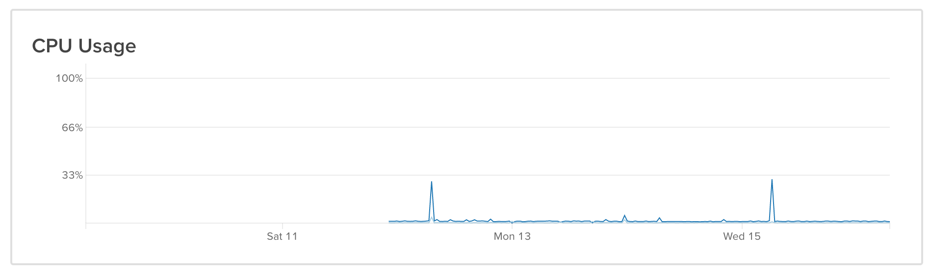 Move application and database to new DO Droplet with Dokku · Issue #163 · swsheets/swsheets · GitHub