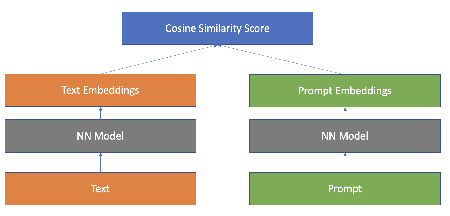 GitHub - rayenebech/zero-shot-prompting: A project to choose the best prompt to use in Zero-shot ...