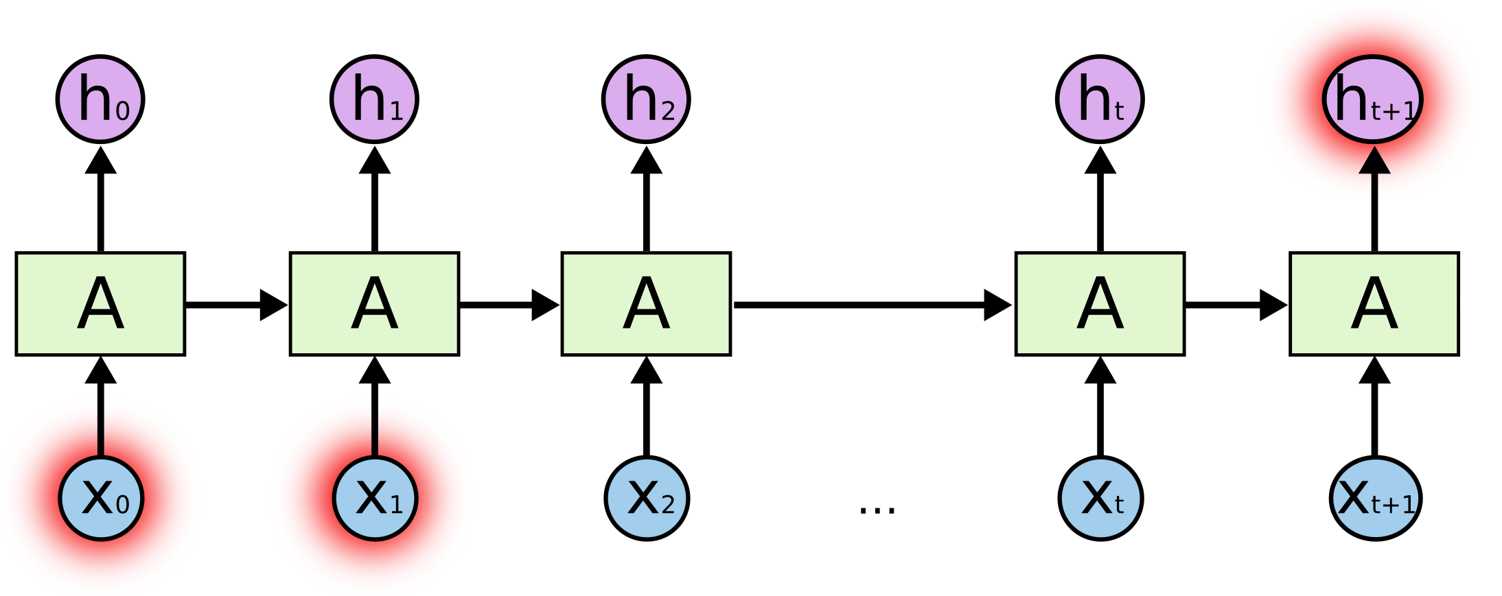 GitHub - satyaSK/LSTM-Sequence-Counter: Using LSTM's in tensorflow to ...