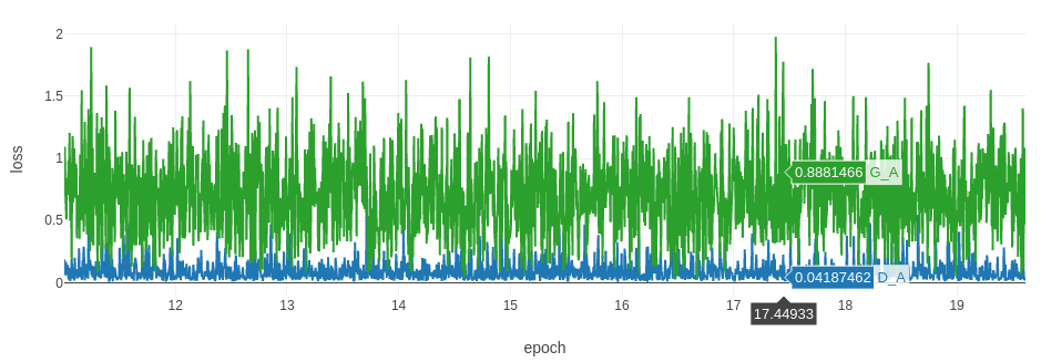Slowly training speed? · Issue #773 · junyanz/pytorch-CycleGAN-and-pix2pix · GitHub