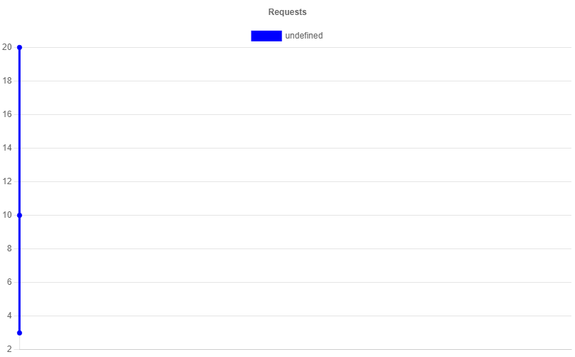 when-plotting-line-graph-with-object-data-structure-the-x-property-is