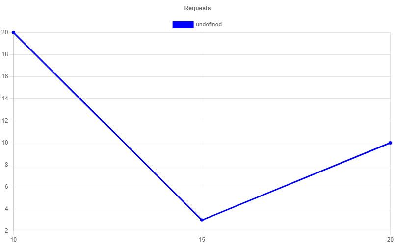 When Plotting Line Graph With Object Data Structure The X Property Is