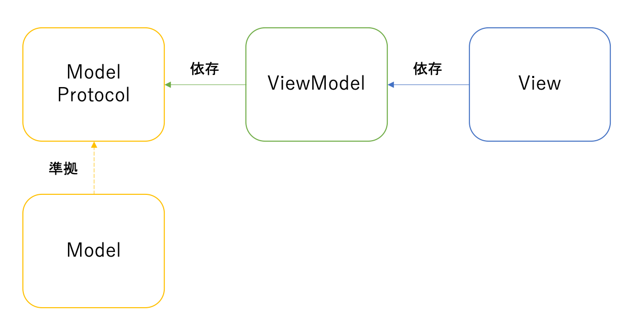 GitHub - takutoki/simpleMVVM: Study MVVM