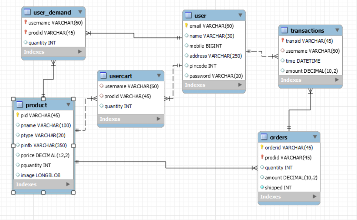 GitHub - shashirajraja/shopping-cart: Online Shopping Cart E-Commerce ...