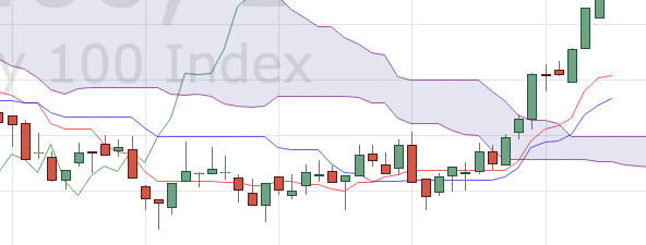 The ICHIMOKU cloud indicator · Issue #589 · binary-com/binary-bot · GitHub