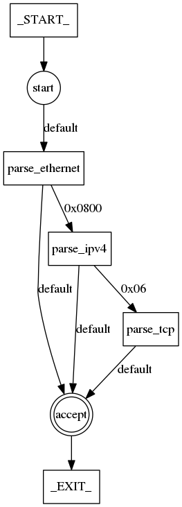 p4c-graph does not process default and reject correctly · Issue #1008 · p4lang/p4c · GitHub