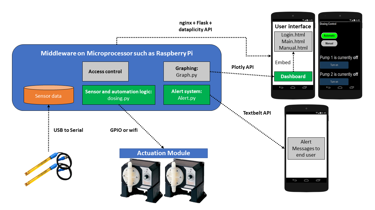 GitHub - Seanyap90/IoTPooldosing