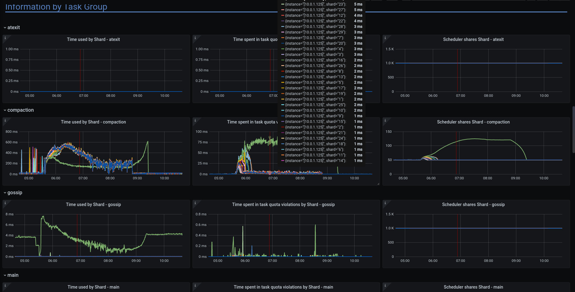 Significant drop in the throughput when "nodetool rebuild" is run on a new node · Issue #7720 ...