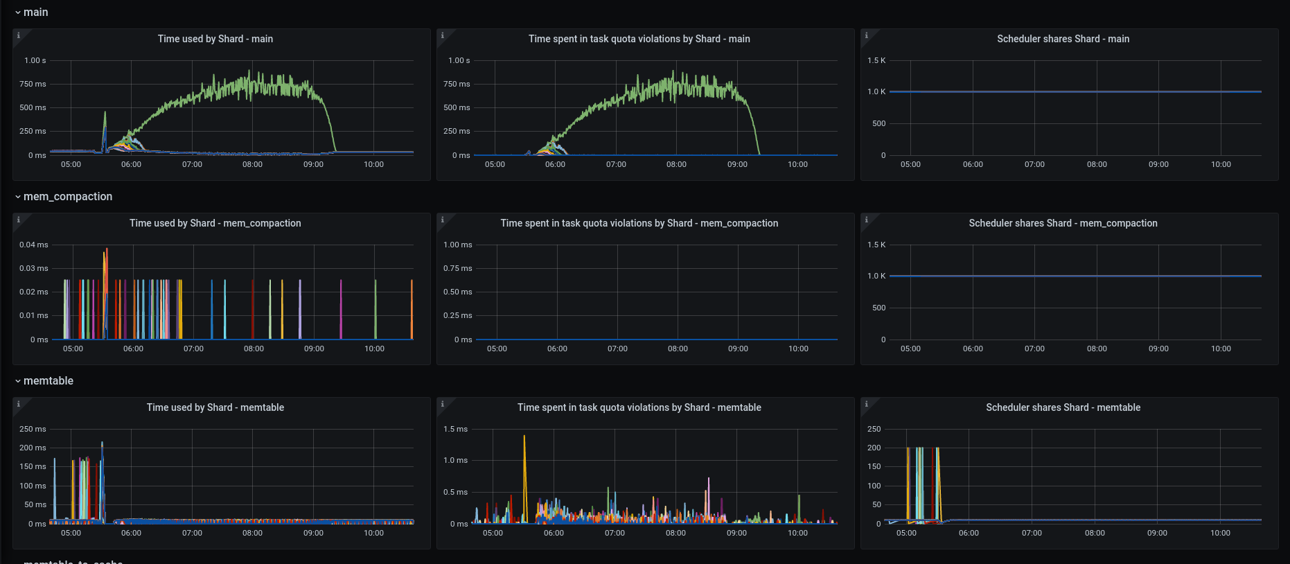 Significant drop in the throughput when "nodetool rebuild" is run on a new node · Issue #7720 ...