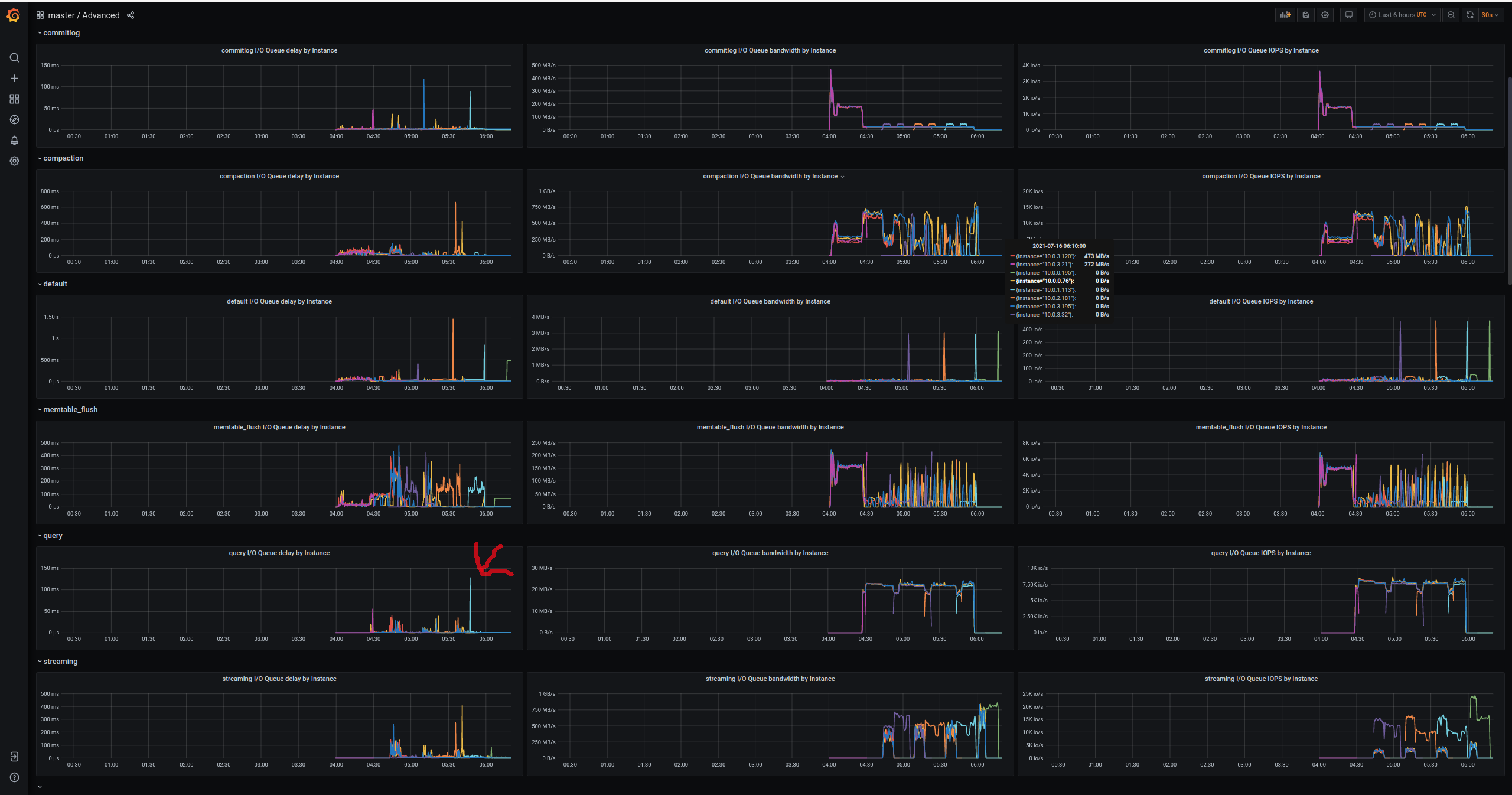 250ms cassandra-stress p99 latency caused by query io queue latency · Issue #8997 · scylladb ...