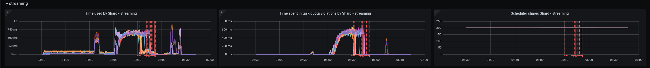 IO drop after adding node to cluster with TWCS strategy · Issue #8030 · scylladb/scylladb · GitHub