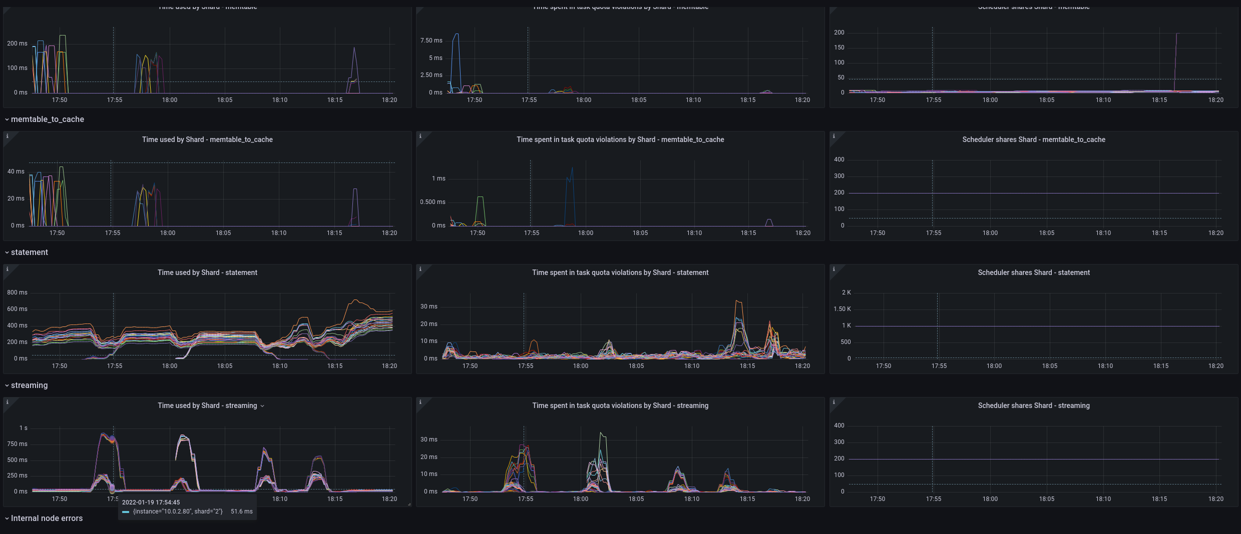 IO drop after adding node to cluster with TWCS strategy · Issue #8030 · scylladb/scylladb · GitHub