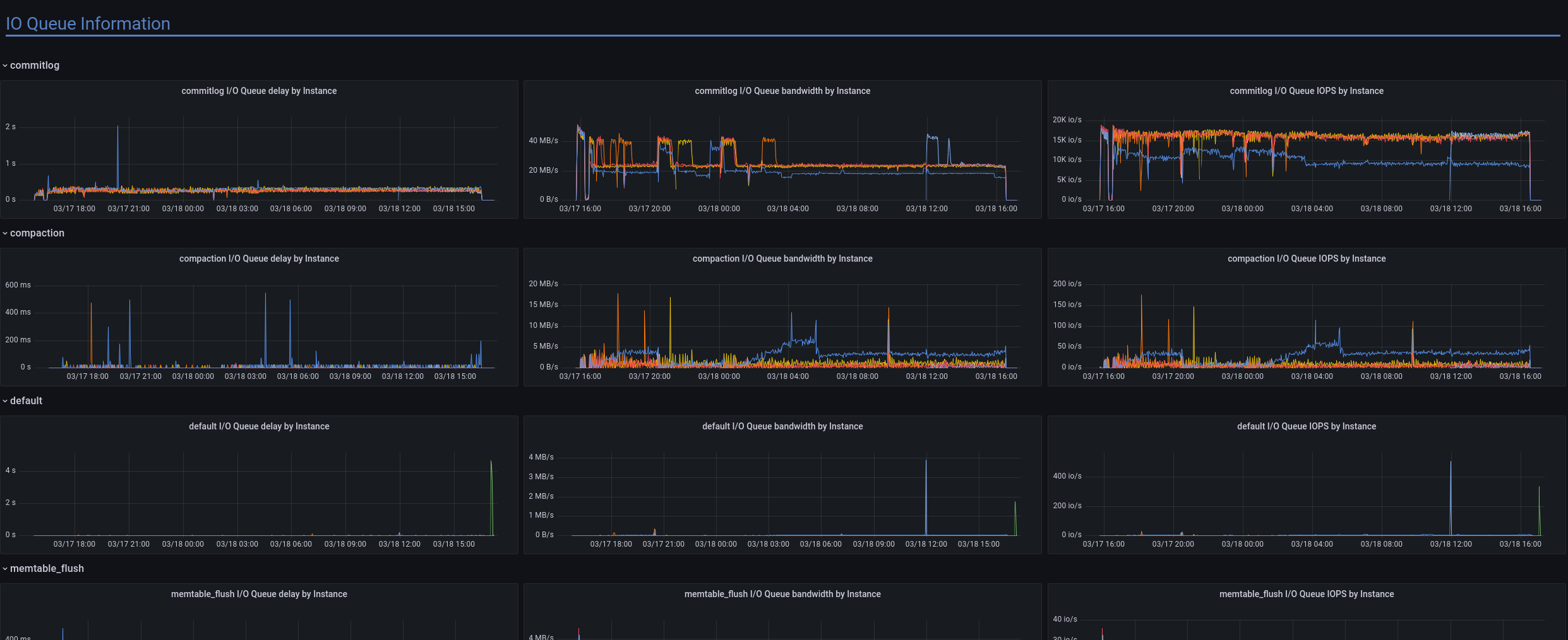 A lot of warnings Exceptional future ignored: exceptions::mutation_write_timeout_exception ...