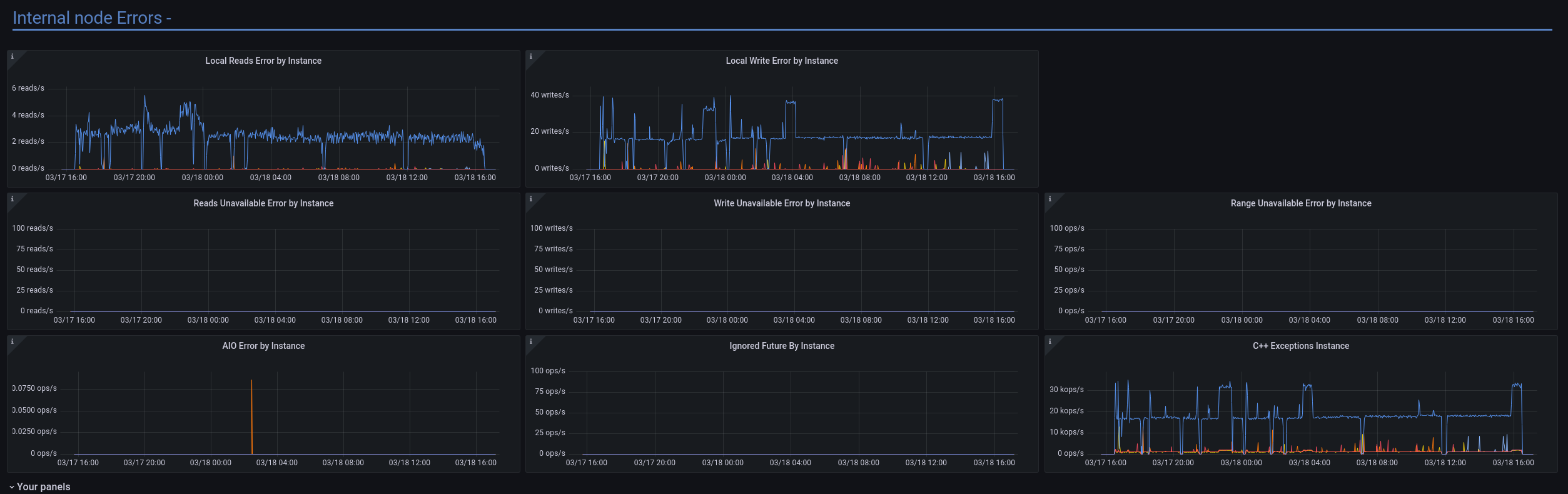 A lot of warnings Exceptional future ignored: exceptions::mutation_write_timeout_exception ...