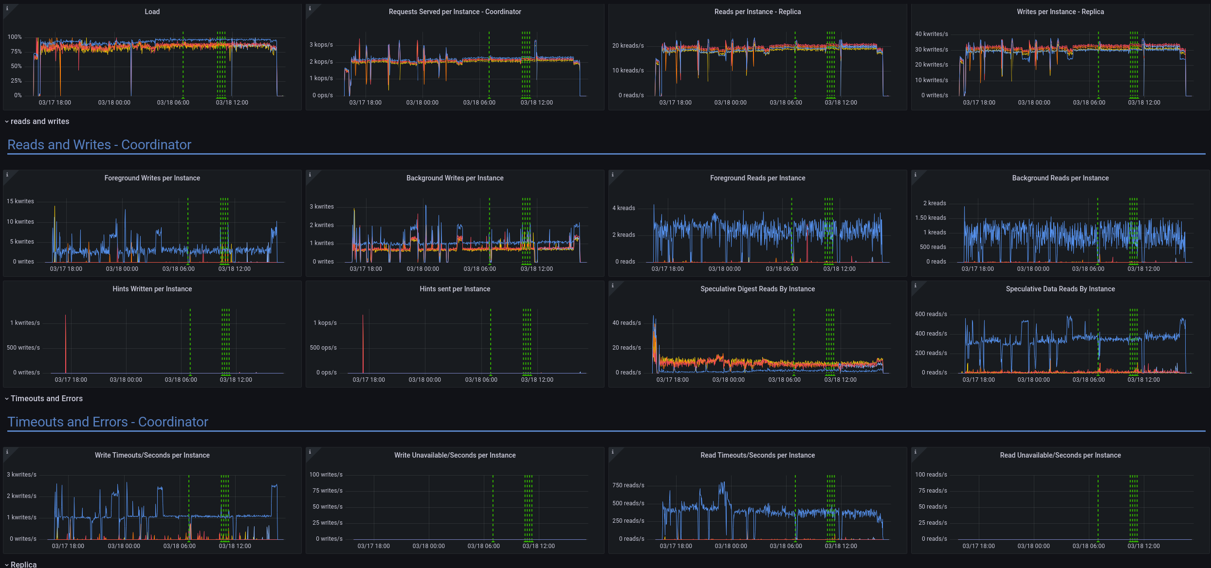 A lot of warnings Exceptional future ignored: exceptions::mutation_write_timeout_exception ...