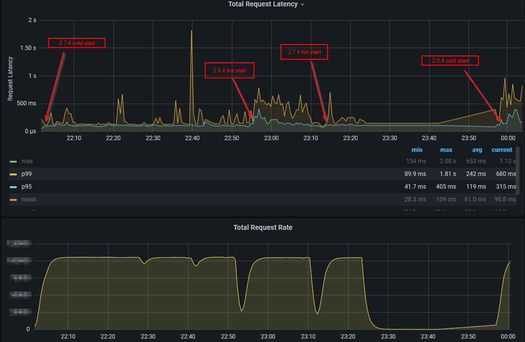 Latency spikes after updating 2.7.4 => 2.8.4 · Issue #3322 · nats-io/nats-server · GitHub