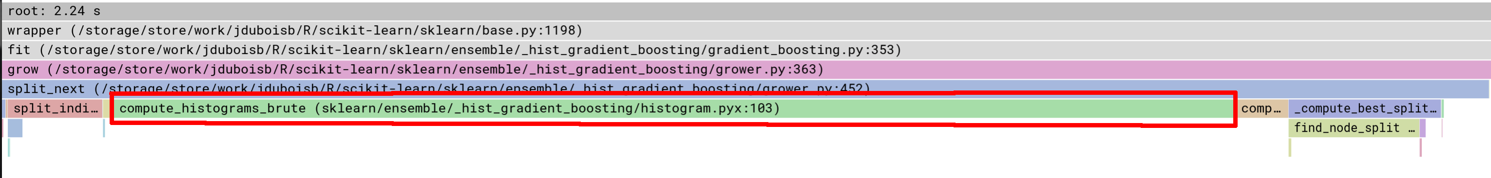 Perf Regression In Histgradientboostingclassifier With Cython 3 · Issue 27426 · Scikit Learn 5278