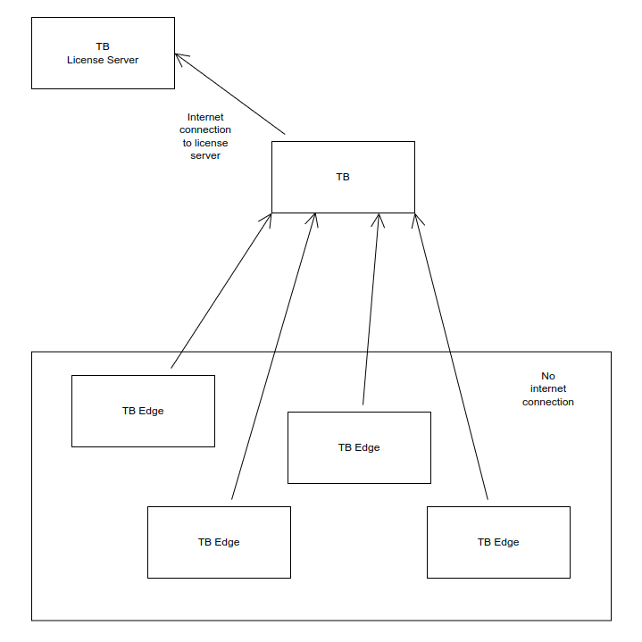 [Question] TB license server and TB PE Edge · Issue #7109 · thingsboard/thingsboard · GitHub